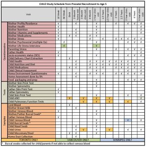 Cohort profile – CHILD Cohort Study